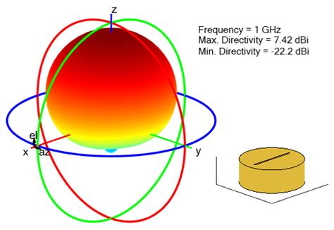 Antenna Radiation Patterns Matlab And Simulink