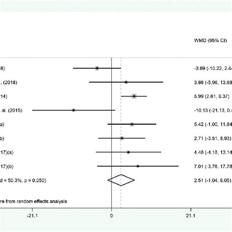 forest plot of the effect of probiotic consumption on hdl c download