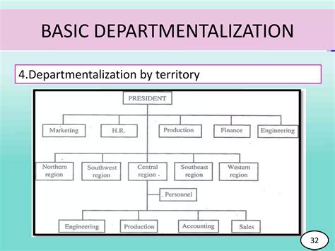 Managerial Function Organizing Ppt
