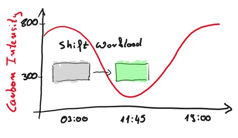 Carbon Aware Computing