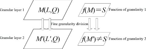 The Fine Granularity Division Of Information With Granular Layer