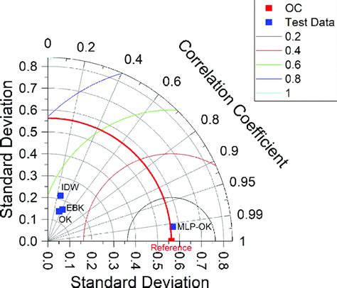 Demonstration Of Performances Of Different Soc Interpolation Models