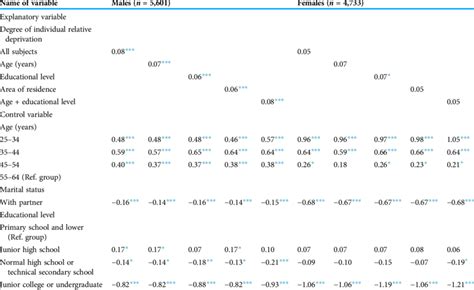 Regression Results Of Smoking Download Scientific Diagram