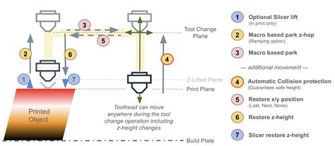 Toolchange Movement Moggieuk Happy Hare Wiki GitHub