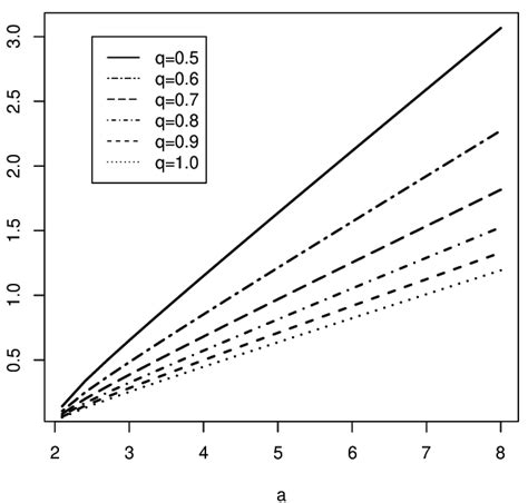 The Functions S Q A Of Fréchetfr´fréchet Distribution For Different Download Scientific