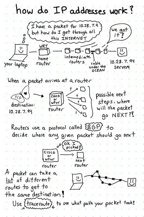 Ip How Do IP Addresses Work DevRant