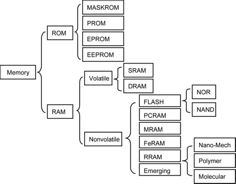2 A Classification Of Memory Technologies Download Scientific Diagram