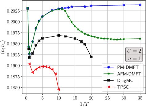 Figure From Nonlocal Corrections To Dynamical Mean Field Theory From The Two Particle Self