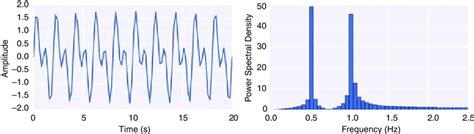 Signal In The Time Left And Frequency Domain Right The Download Scientific Diagram