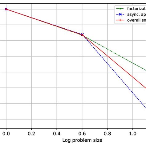24 Weak Scaling Efficiency For 280 Multigrid Cycles Using Asynchronous Download Scientific