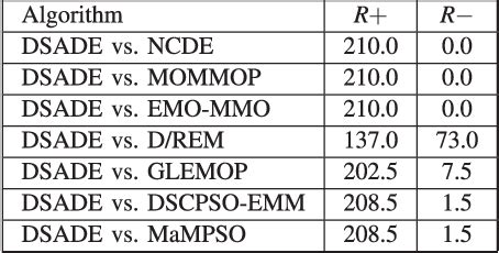Table I From A Surrogate Assisted Evolutionary Algorithm For Seeking Multiple Solutions Of