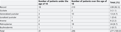 The Distribution Of Patients According To The Clinical Subtype Download Scientific Diagram