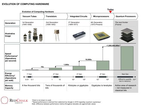 Quantum Computing As The Next Frontier Red Chalk Group
