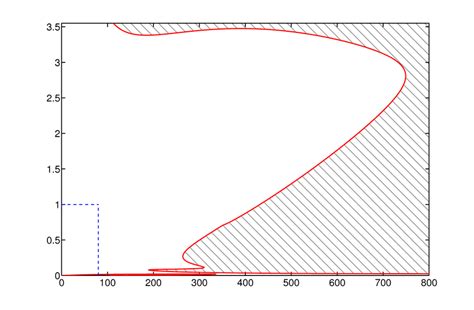 1 Two Parameter Bifurcation Diagram Of The Four Dof System For µ 40