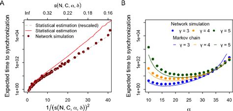 Figure 2 From The Spark Of Synchronization In Heterogeneous Networks Of Chaotic Maps Semantic