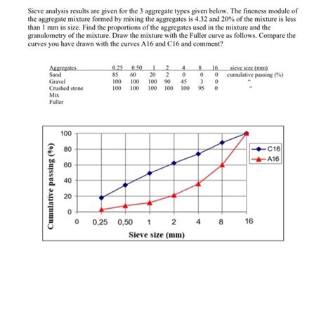 solved sieve analysis results are given for the 3 aggregate