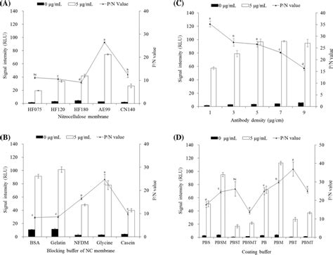 Optimization Of Parameters Of Lfa A Type Of Nc Membrane B Blocking