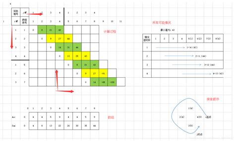 动态规划之石子合并问题 circle版 圆周石子合并问题动态规划 递归关系 csdn博客
