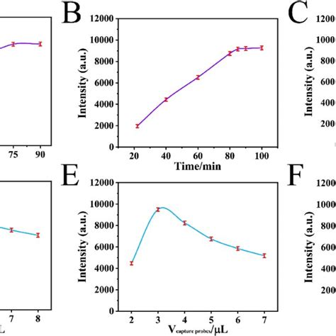 A Telomerase Precursor Concentration B Reaction Time And C