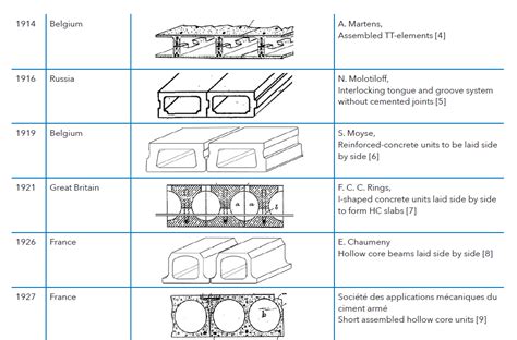 Historical Development Of Hollow Core Slabs Arnold Van Acker And Stef Maas