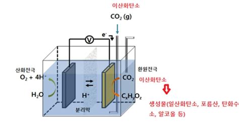 지구온난화 주범 이산화탄소 재활용 기술 특허출원 활발