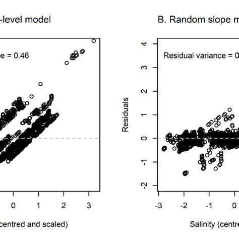 Salinity Residual Variance In A The Observation Level Model And B Download Scientific