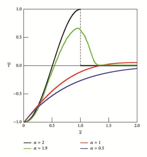 Time‐fractional Heat Conduction In A Half‐line Domain Due To Boundary Value Of Temperature