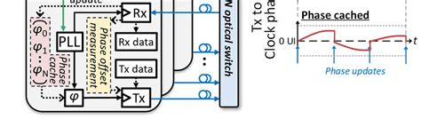 A Synchronised Optically Switched Data Centre Architecture B Download Scientific Diagram