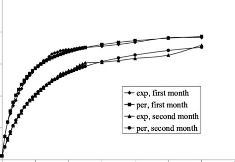Comparison Between Experimental And Predicted Moisture Contents In