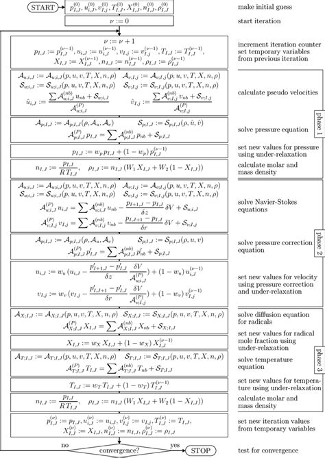 10 Outline Of The Simulation Algorithm Download Scientific Diagram