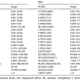Sample Descriptive Statistics Download Scientific Diagram