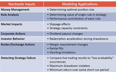 Realistically Estimating Strategy Performance Through Stochastic Models