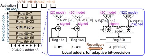A 65nm Computing In Memory Based Cnn Processor With 29 To 358topsw System Energy Efficiency