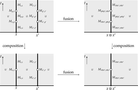 Figure 2 From A Self Dual Boundary Phase Transition Of The 2d Mathbb Z N Topological Order