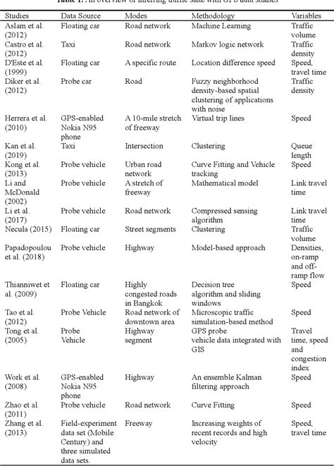 Table 1 From Urban Network Wide Traffic Speed Estimation With Massive Ride Sourcing Gps Traces