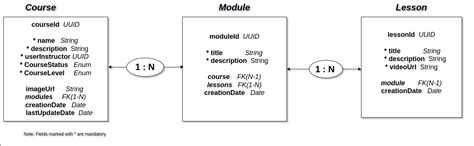 Github Dgsantos017sistema Ead Microservice Course