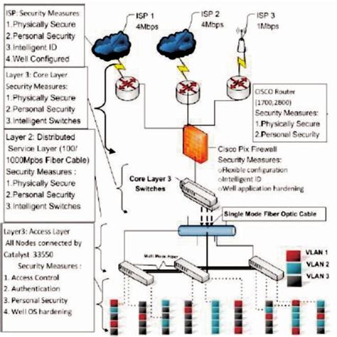 University Secure Architecture Download Scientific Diagram