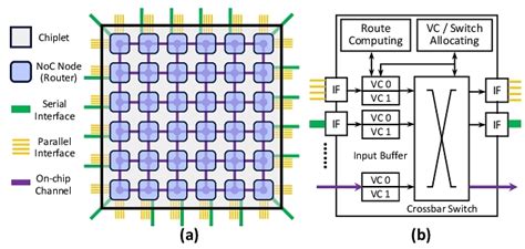 Heterogeneous Die To Die Interfaces Enabling More Flexible Chiplet Interconnection Systems