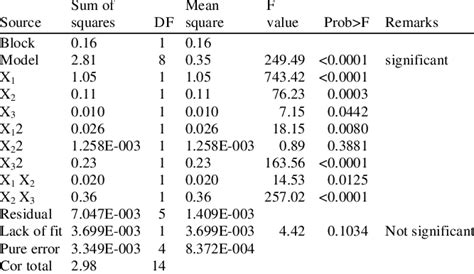 Analysis Of Variance Anova Of Quadratic Ccd Model Download Table