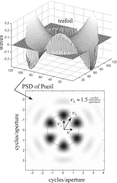 Trefoil Power Spectral Density Psd Download Scientific Diagram