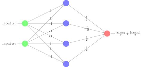 A 2 Layer Relu Dnn Computing Max X 1 X 2 X 1 X 2 2 X 1 −x 2 Download Scientific