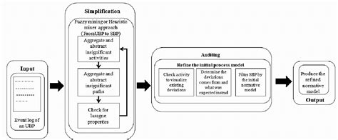 Figure 1 From Process Mining Auditing Approach Based On Process