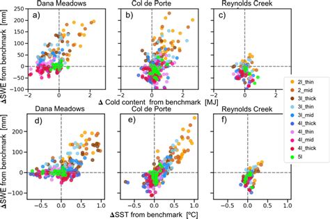 Mean Bias Error In Swe As A Function Of Ac Mean Bias Error In The