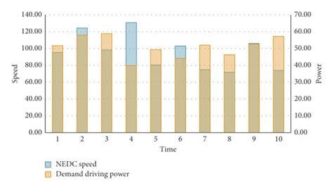 Nedc Cycle Conditions And Required Drive Power Download Scientific Diagram