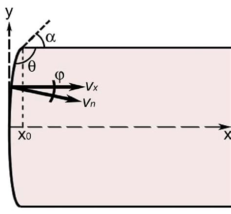 6 Shape Of The Grain Boundaries And Definition Of The Variables Used