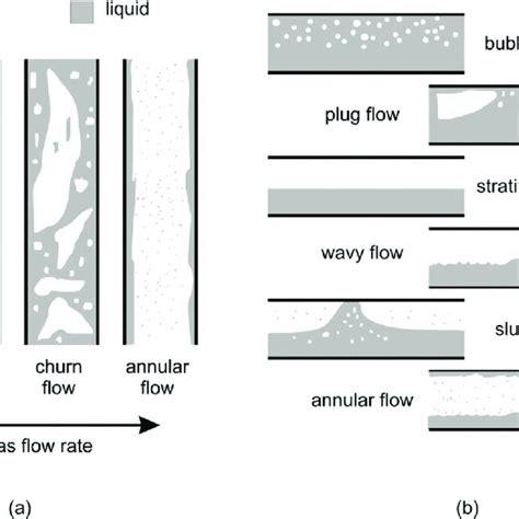 Schematic Of Flow Patterns In A Vertical And B Horizontal