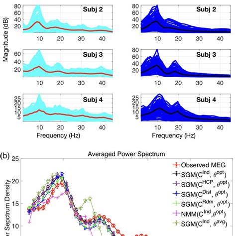 Alpha Power Spatial Distribution Depicted By Specific Spectral Graph Download Scientific