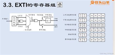 B站铁头山羊的stm32学习笔记3 中断nvicexti铁头山羊stm Csdn博客