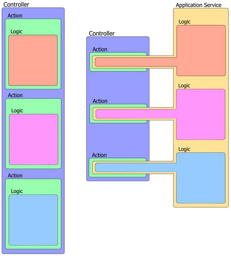 Visualizing Thin Aspnet Controllers Via Solid Principles Making Loops