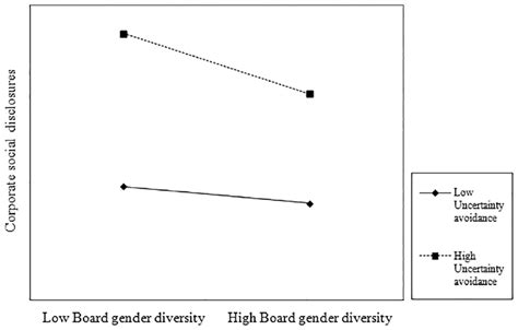 Interaction Plot For The Moderating Effect Of Uai On The Relationship
